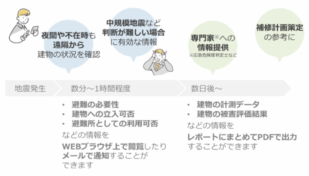 地震時建物立ち入り判定システム | 工場の地震対策コンサルティングサービス | 工場・倉庫の地震対策やbcpのことなら[ 構造計画研究所 ]