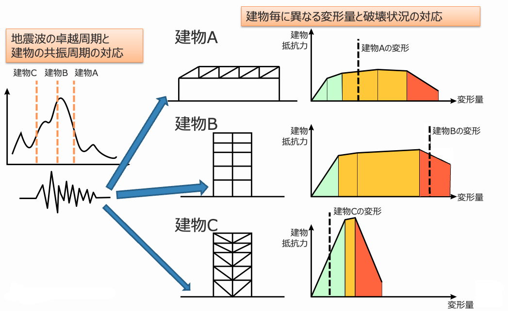 地震時建物立ち入り判定システム | 工場の地震対策コンサルティングサービス | 工場・倉庫の地震対策やbcpのことなら[ 構造計画研究所 ]